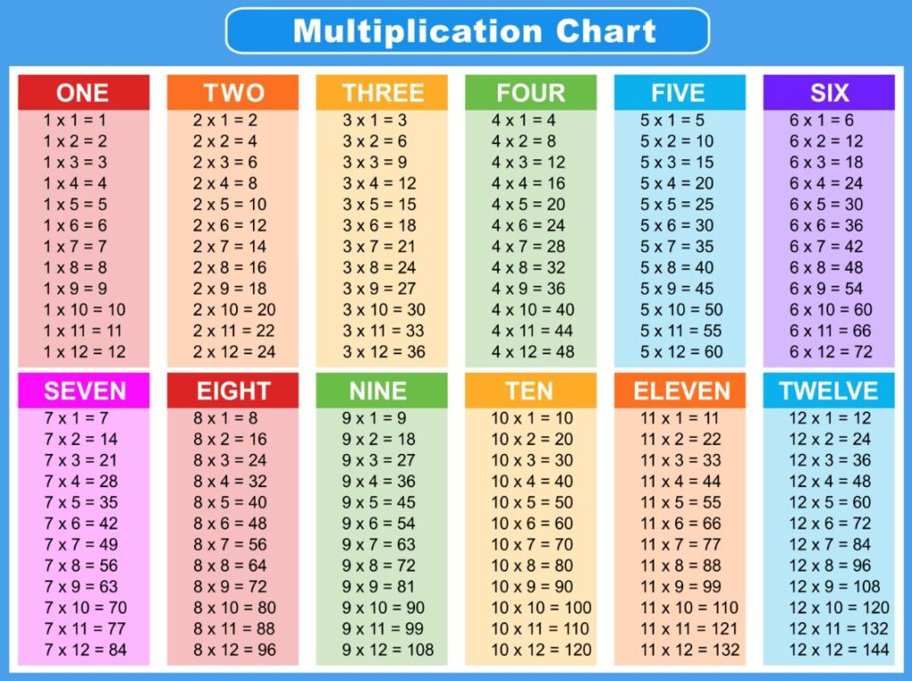 Multiplication Tables Practice – Learn Times Tables Easily